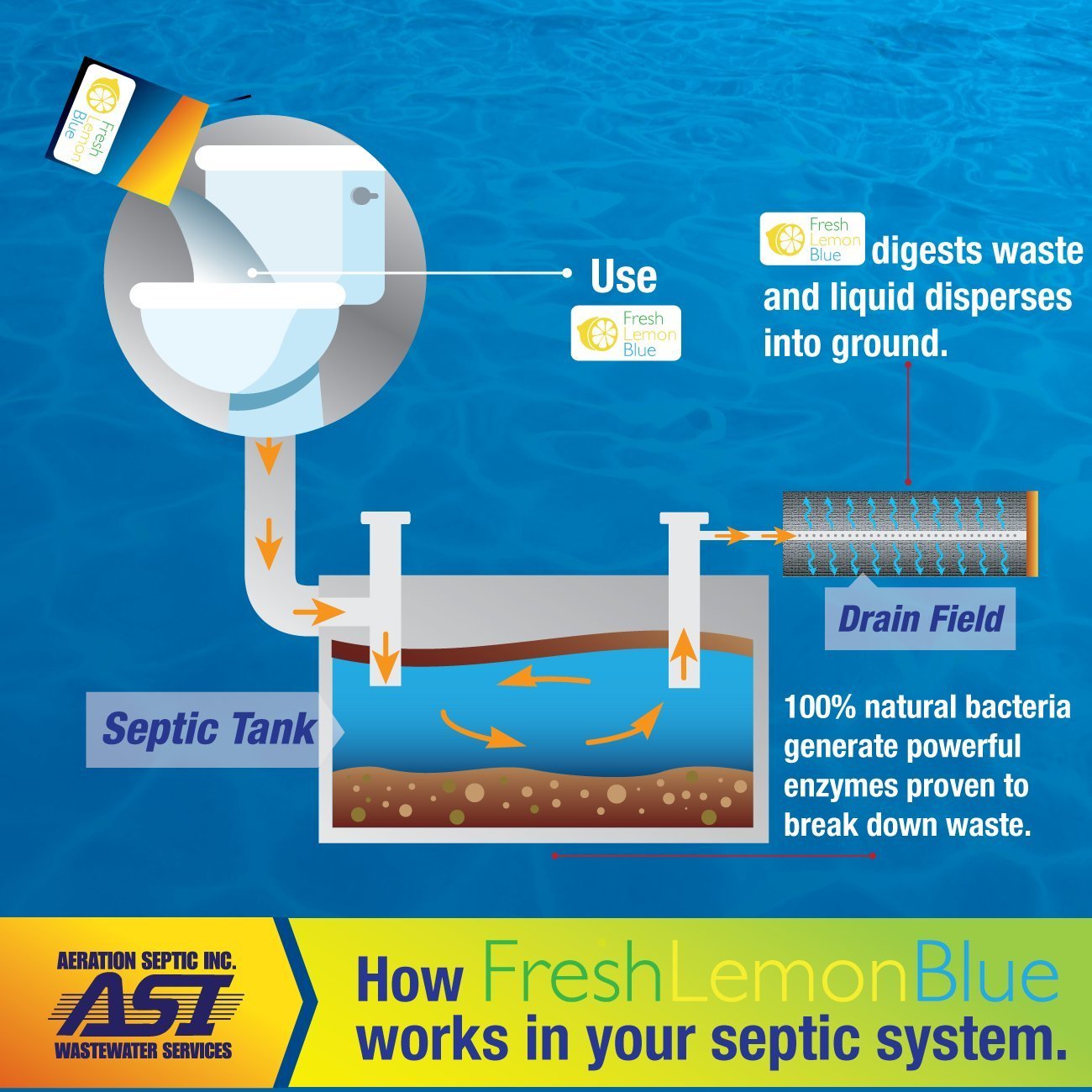 Aeration Septic - Fresh Lemon Blue - Septic Tank Treatment